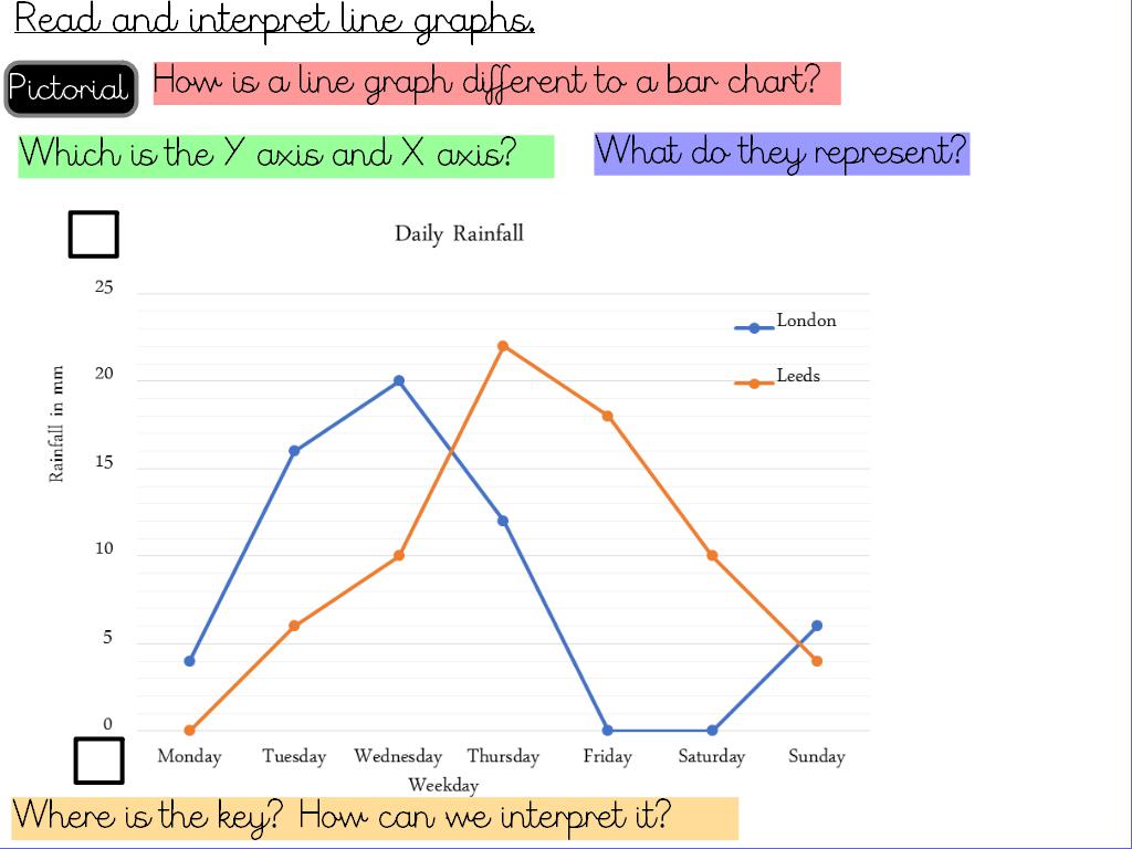 Statistics Read And Interpret Line Graphs Year 5 Teaching Resources