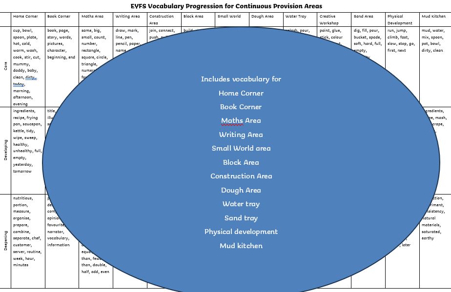 EYFS Vocabulary Progression for Continuous Provision (Editable Posters ...
