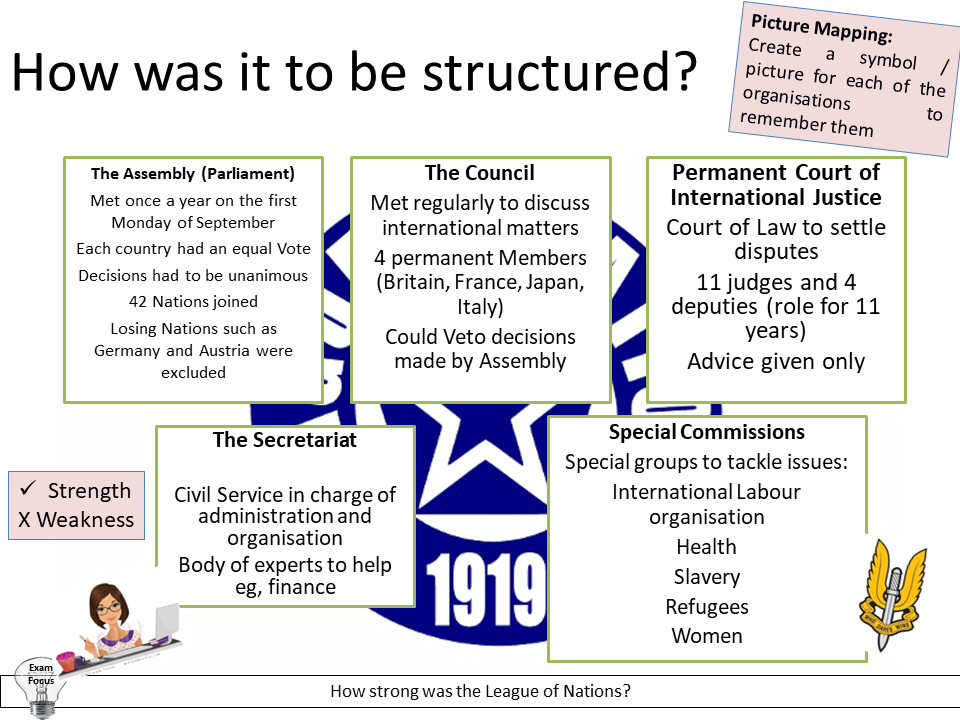 League of Nations structure | Teaching Resources