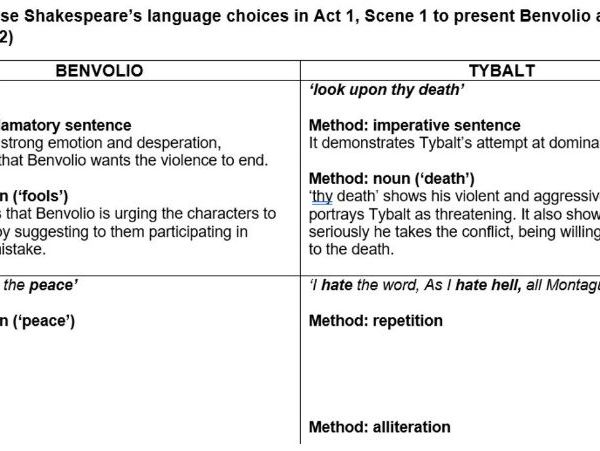 Benvolio And Tybalt Act 1 Scene 1 Teaching Resources