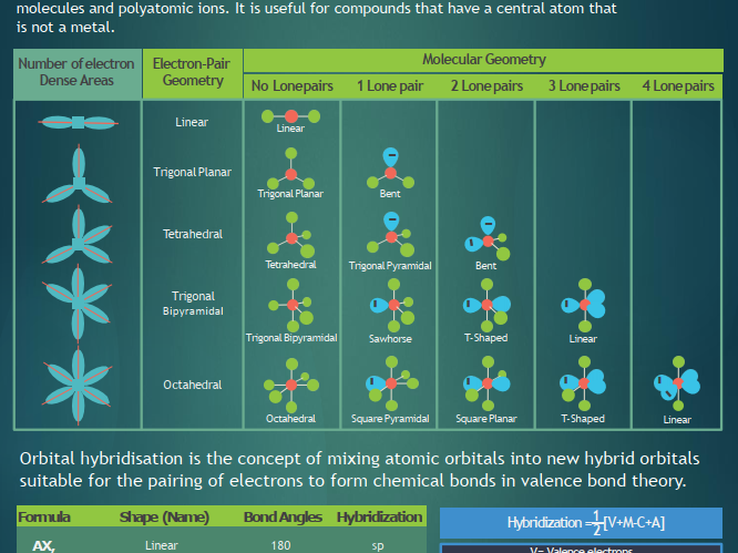 Hybridization Chart