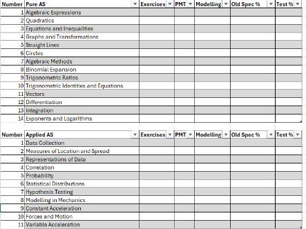 Edexcel A-Level Maths Excel Spreadsheet | Teaching Resources