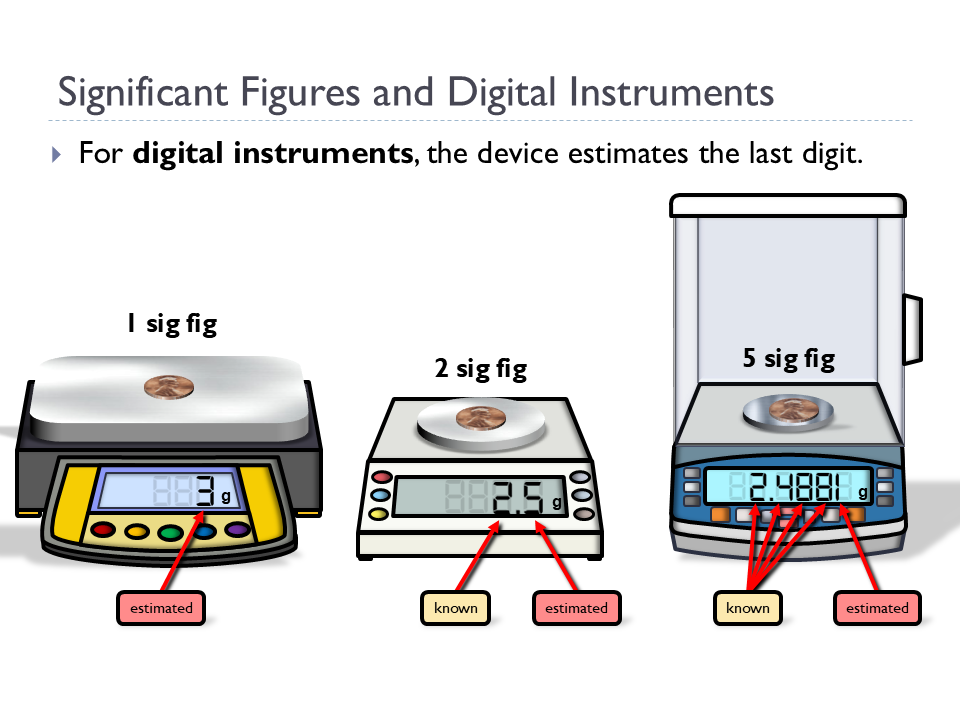 Significant Figures (Animated Chemistry PowerPoint) | Teaching Resources
