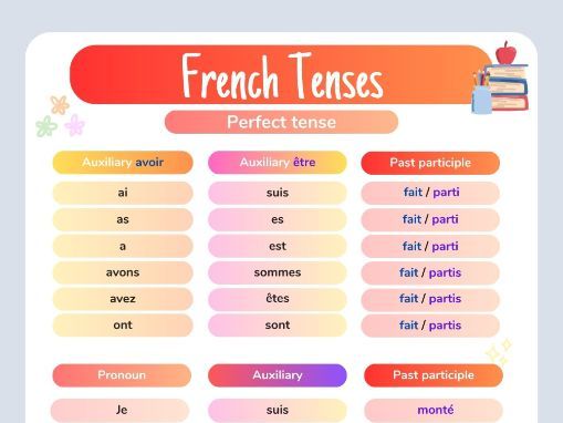 Visual aid Perfect tense French | Teaching Resources