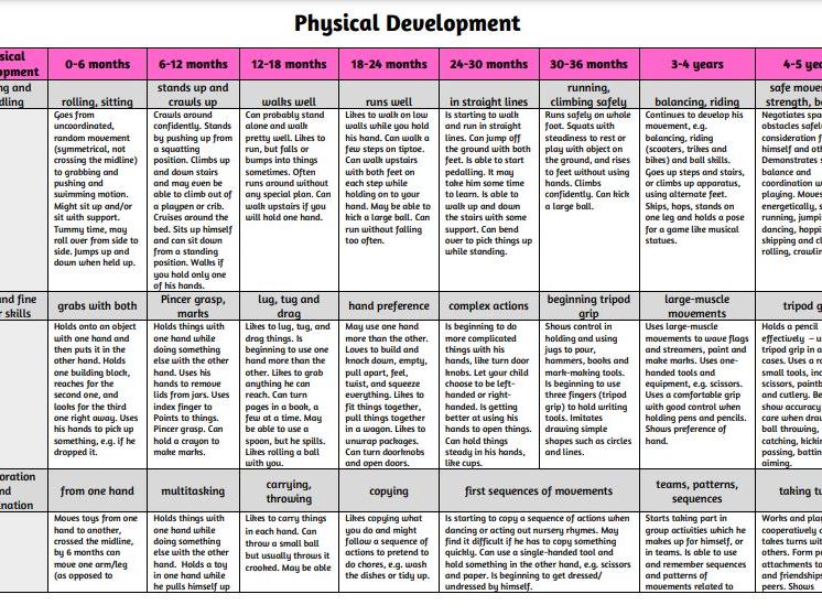 Physical Development Milestones Birth 5 Years Old Teaching Resources