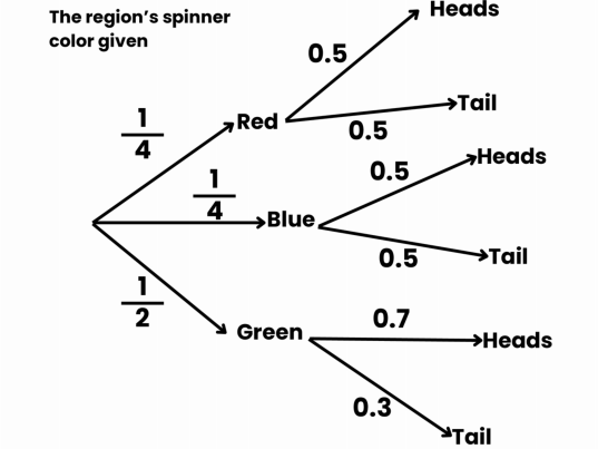 probability tree diagram ks4 | Teaching Resources