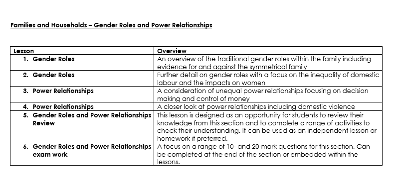 AQA A level Sociology - Families & Households -Gender roles & Power ...