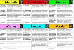 Macbeth 2021 Bundle | Teaching Resources