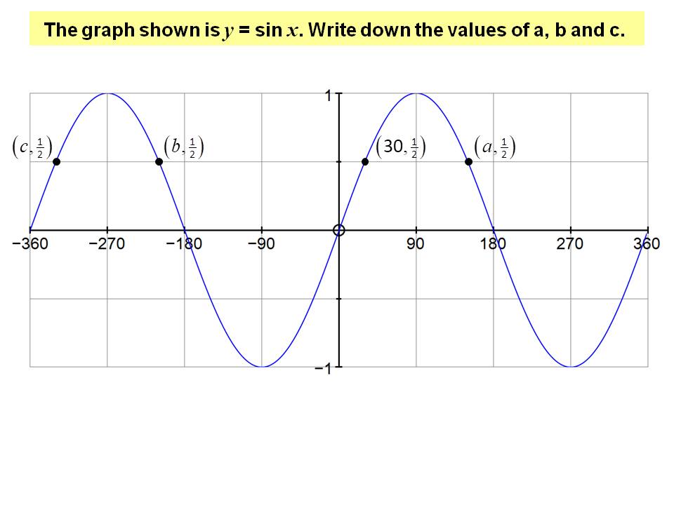 The Graphs Of Sine Cosine And Tangent Outside The Range 0 To 360
