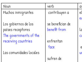 A Level Spanish Sentence Builders: Topic 1: Inmigracion | Teaching ...