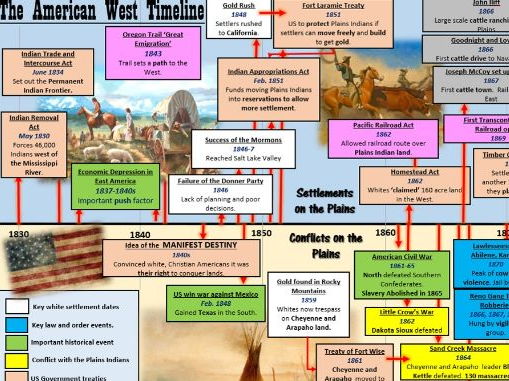 GCSE HISTORY (2016 Edexcel Spec.) - American West: Timeline of all key events. | Teaching Resources