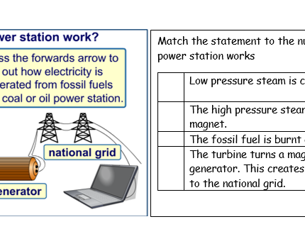 Generating elecity in a power station | Teaching Resources