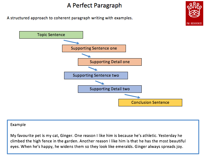 Writing A Perfect Paragraph By Pmandalia Teaching Resources Tes Writing A Perfect Paragraph By Pmandalia Teaching Resources Tes