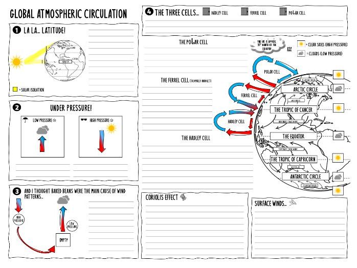 Global Atmospheric Circulation Lesson And Worksheet Teaching Resources Global Atmospheric Circulation Lesson And Worksheet Teaching Resources