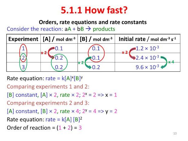 OCR AS & A-level Chemistry Revision Presentation | Teaching Resources