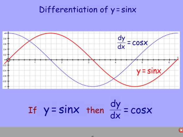 Differentiation of Sin, Cos and Tan | Teaching Resources