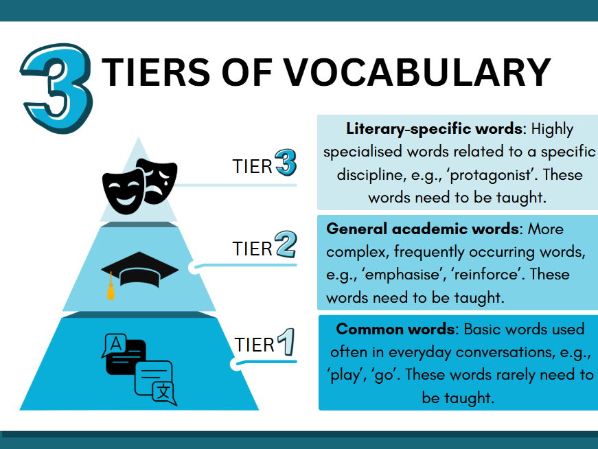 English Literature Classroom Display Tier 2 & 3 Vocabulary | Teaching ...