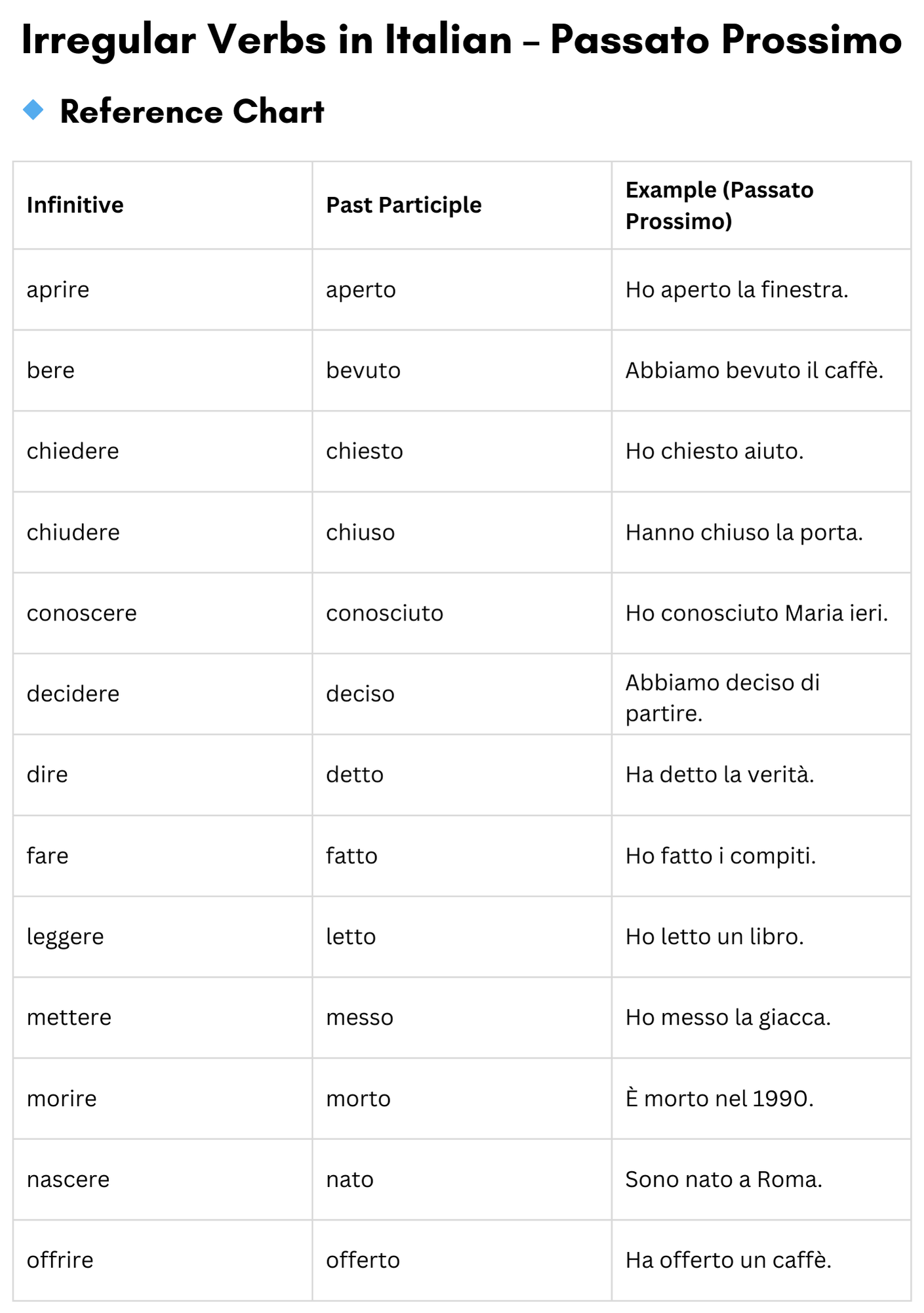 list of irregular verbs in italian passato prossimo | Teaching Resources