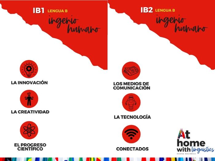 Spanish Vocabulary List Human Ingenuity IB1 & IB2 - Lengua B | Teaching ...