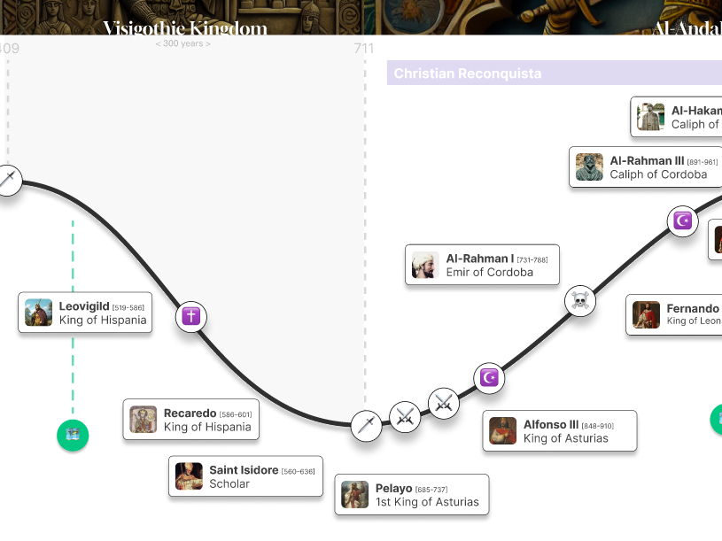 Interactive Timeline of the History of Spain | Teaching Resources