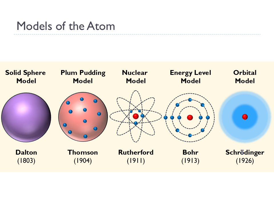 Bohr Model (Animated Chemistry PowerPoint) | Teaching Resources