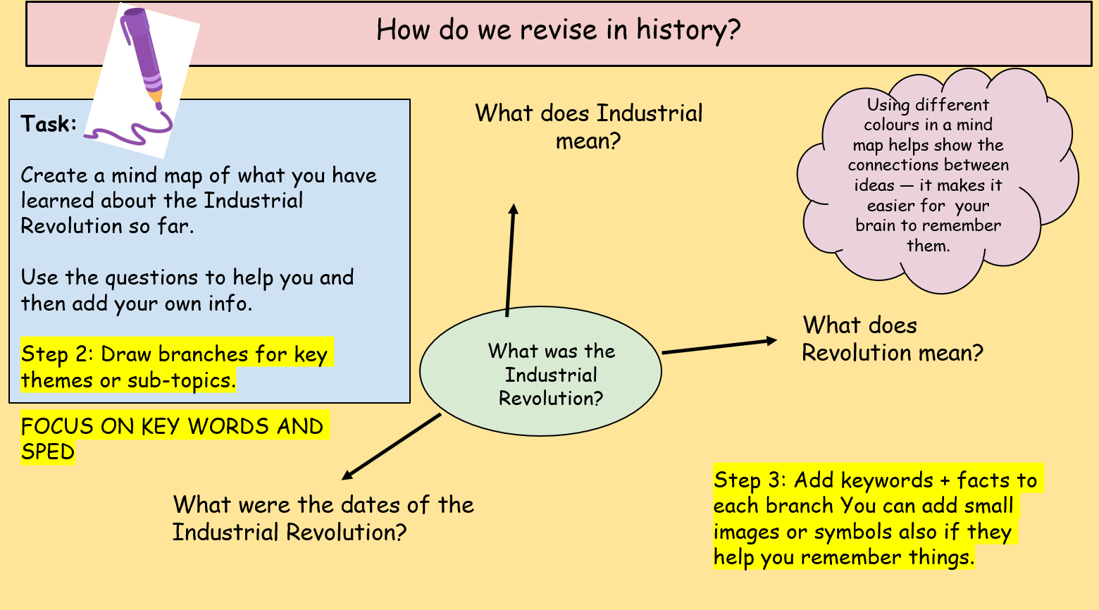 Industrial Revolution lesson bundle- Interpretation (Emma Griffin ...