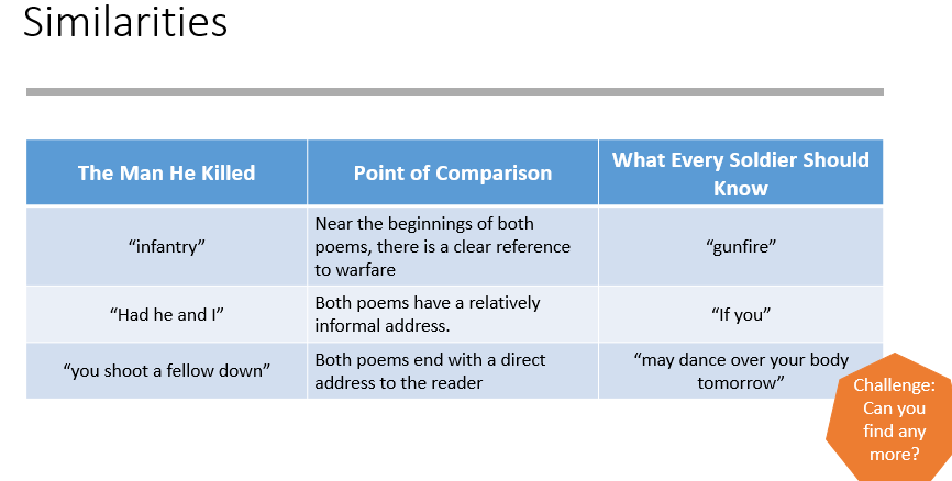 GCSE Conflict Poetry Full Unit of Work | Teaching Resources