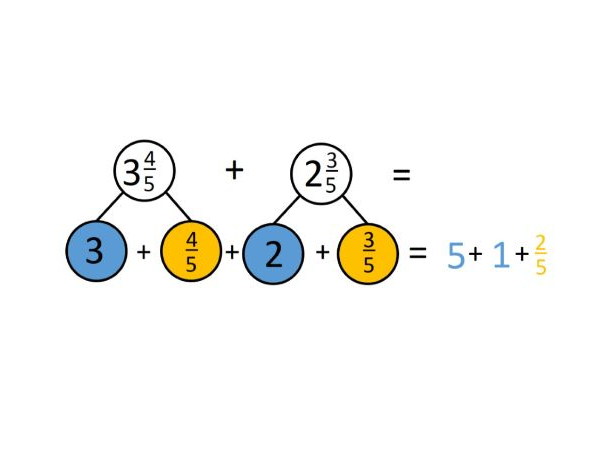 Adding Mixed Number Fractions Teaching Resources