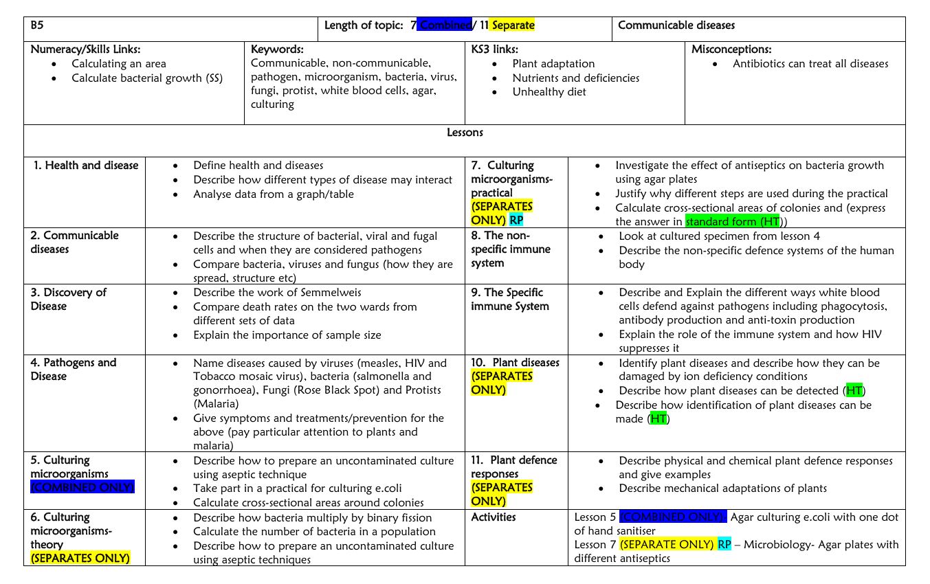 KS4 Curriculum AQA Trilogy and Separate Science *WHOLE SCHEME OF WORK ...