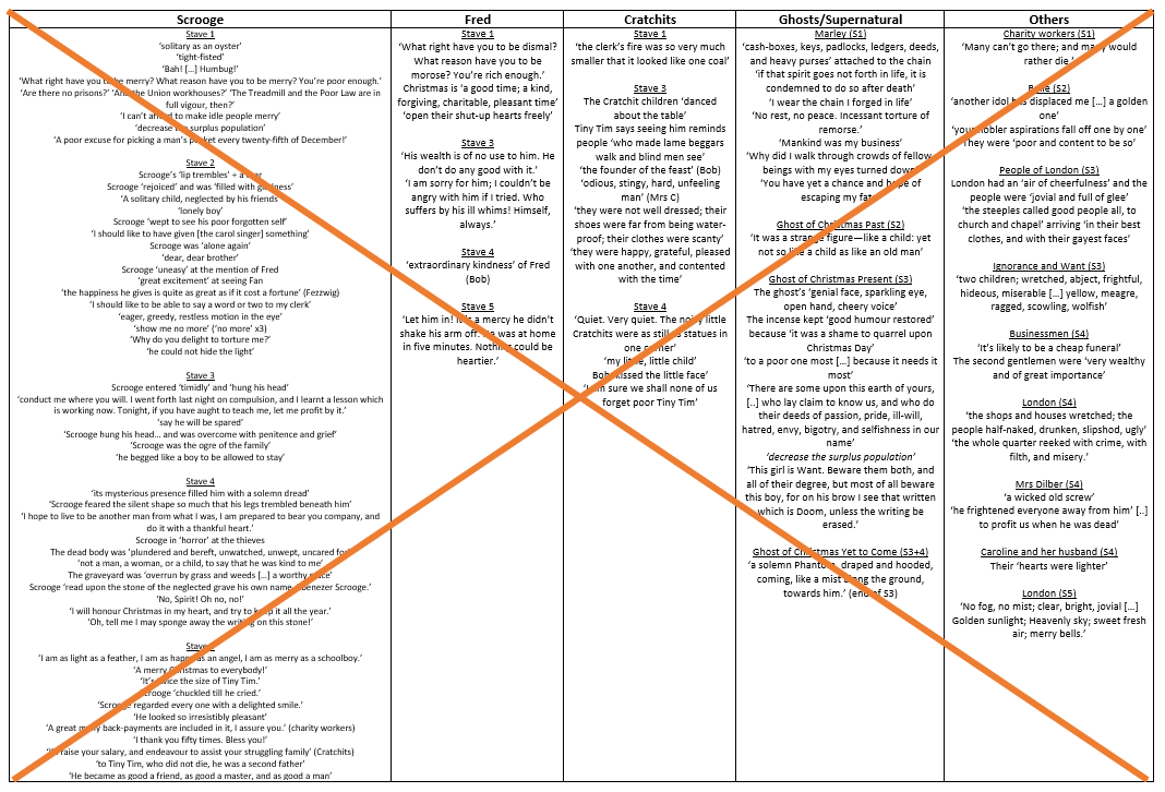 A Christmas Carol Top 100 Quotation Grid Per Stave and Quotes Per ...