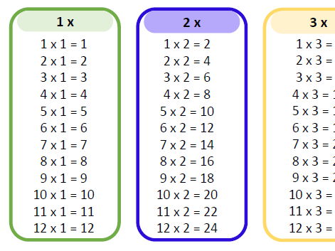 1-12 times tables Keyring multiplication for revision or to support SEN ...