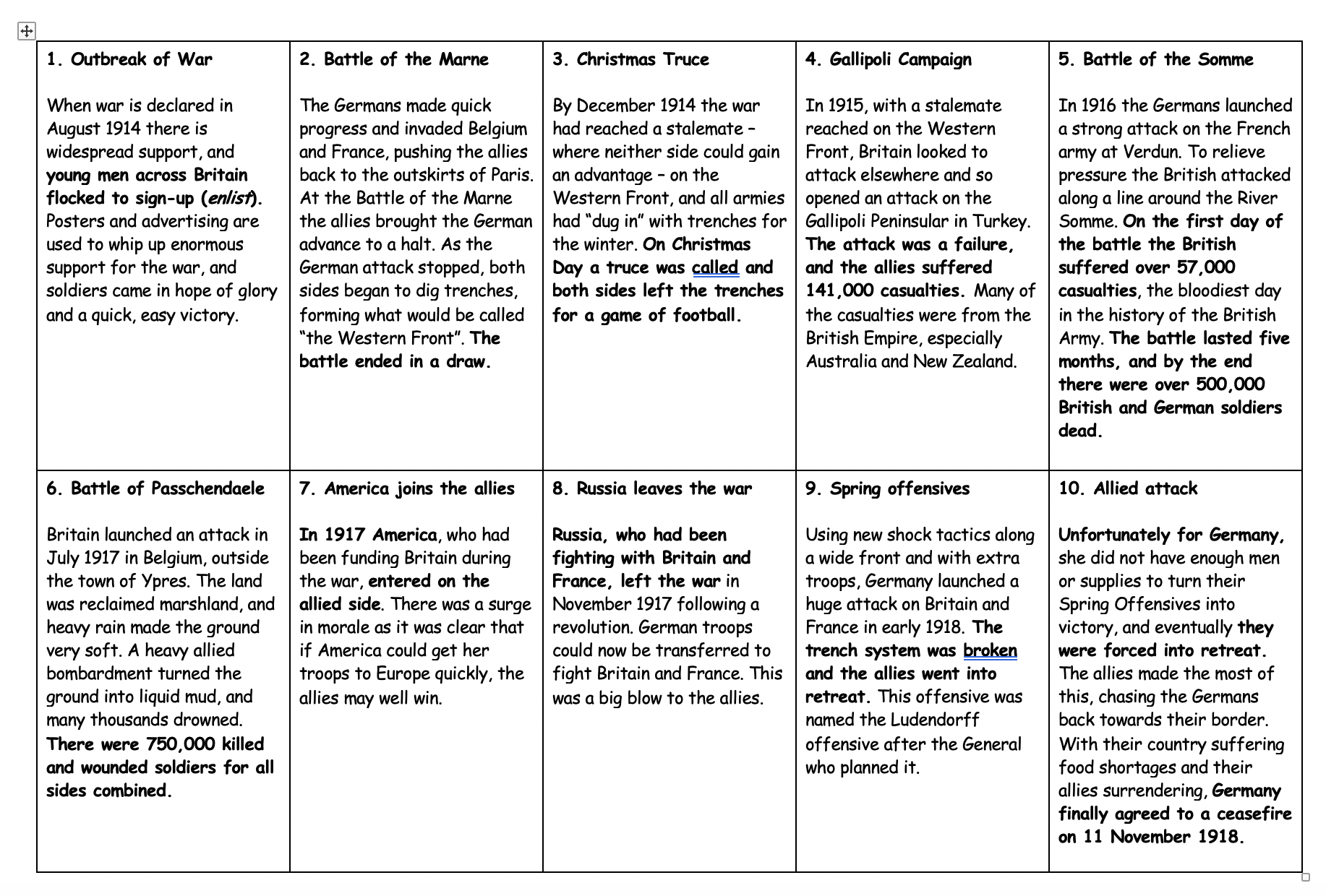 KS3 WW1 - How did British fortunes in WW1 change? | Teaching Resources
