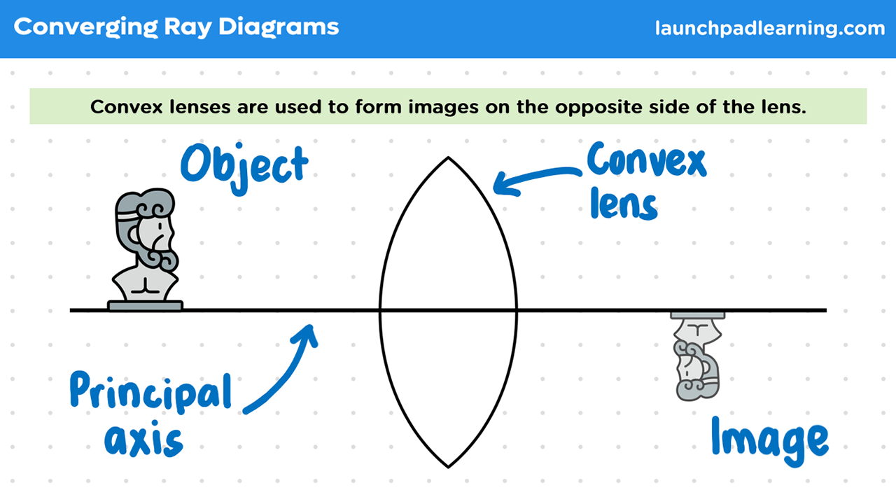 GCSE AQA Physics Complete Lesson - Lenses and Ray Diagrams | Teaching ...