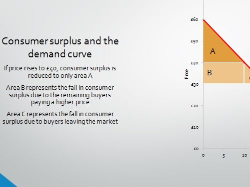 CCEA A Level Economics Consumer Surplus and Producer Surplus PPTs 24 ...