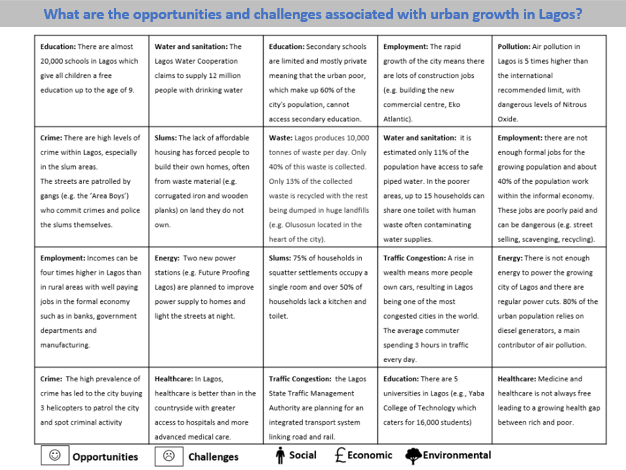 Lagos - opportunities and challenges of urban growth AQA GCSE Geography ...