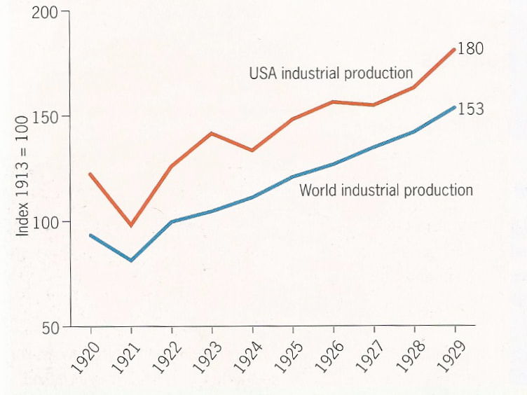 Cambridge iGCSE History - 1. How far did the US economy boom in the ...