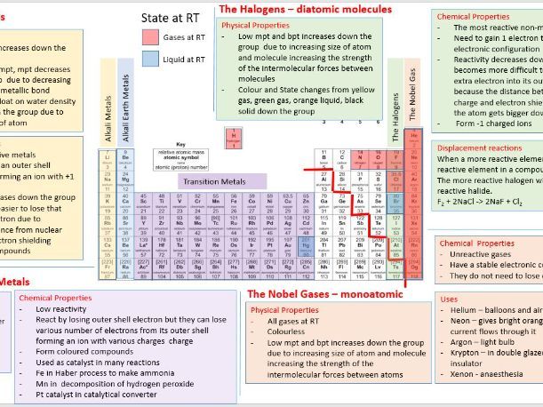AQA GCSE Chemistry The Periodic Table Summary Teaching Resources