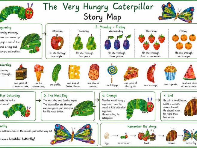 The Very Hungry Caterpillar Story Map | Teaching Resources