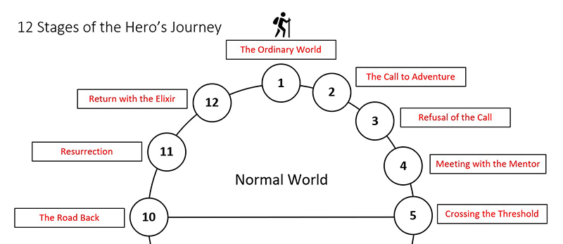 12 Stages of a Hero's Journey Slideshow and Worksheet | Teaching Resources