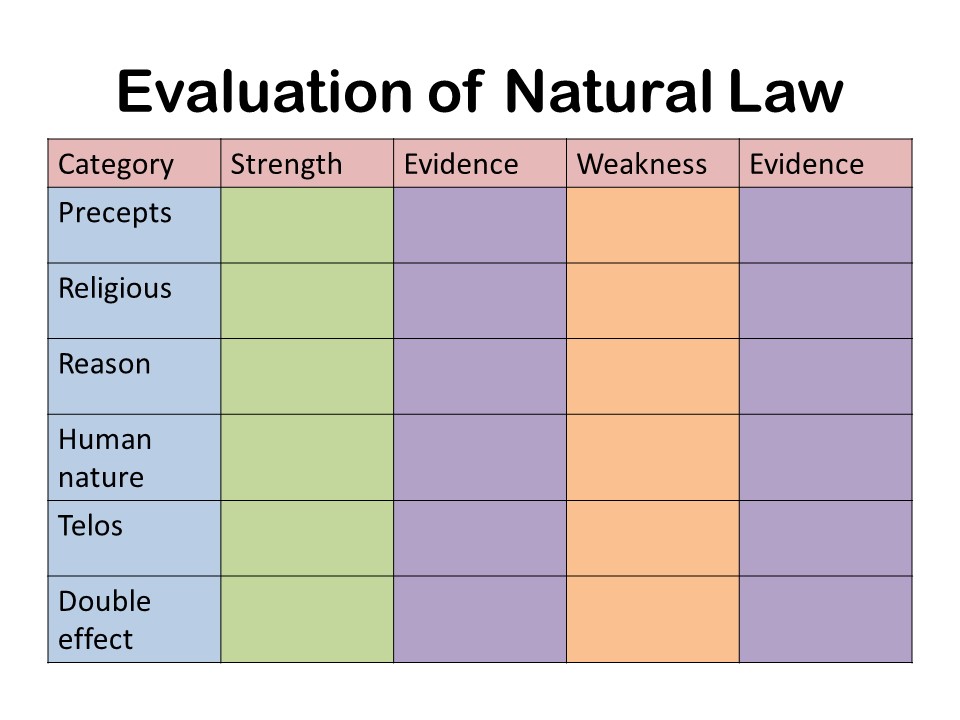 A Level RS - Ethics: Natural Law | Teaching Resources