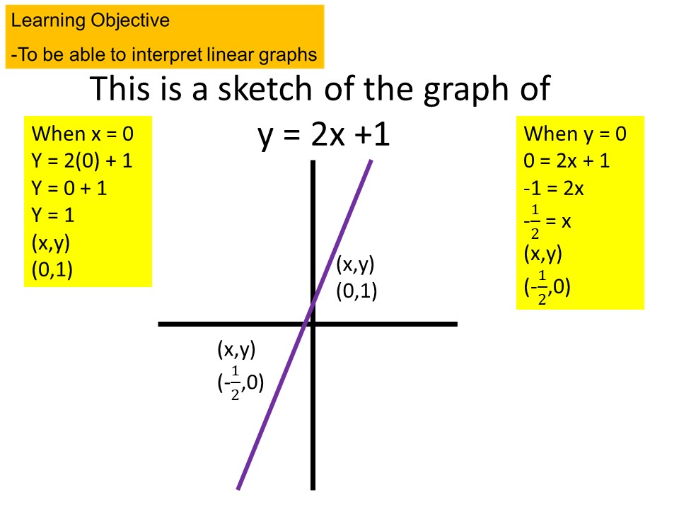 Sketch Linear Graphs Graph Fractions Linear Equation Table Using