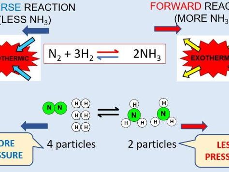Haber, Reversible , Le Chatelier AQA C10 | Teaching Resources