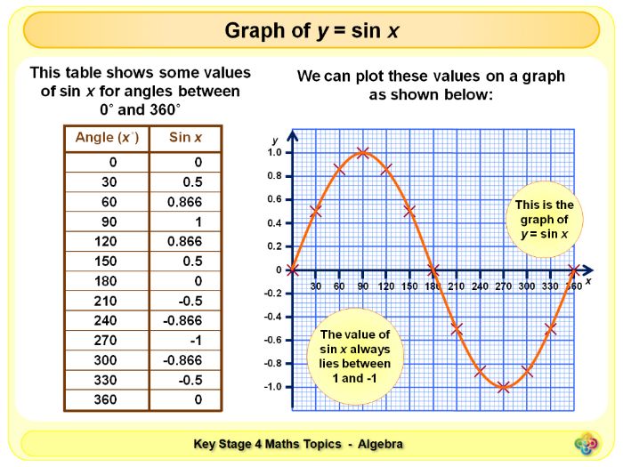 Graphs of Trigonometric Functions KS4 by Magictrickster - Teaching ...