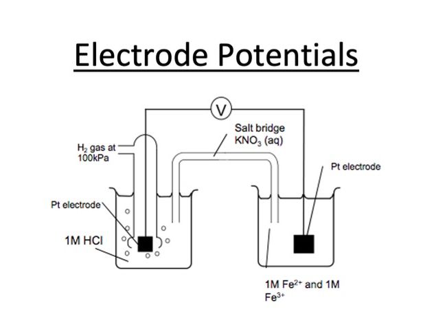 Year 13 A-Level Electrode Potentials | Teaching Resources