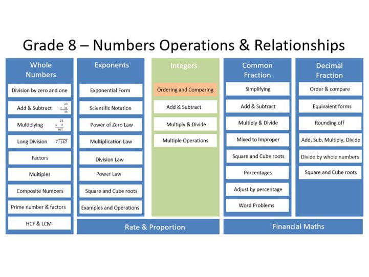 Age 11-14 Mathematics - Numbers Operations & Relationships - Integers ...