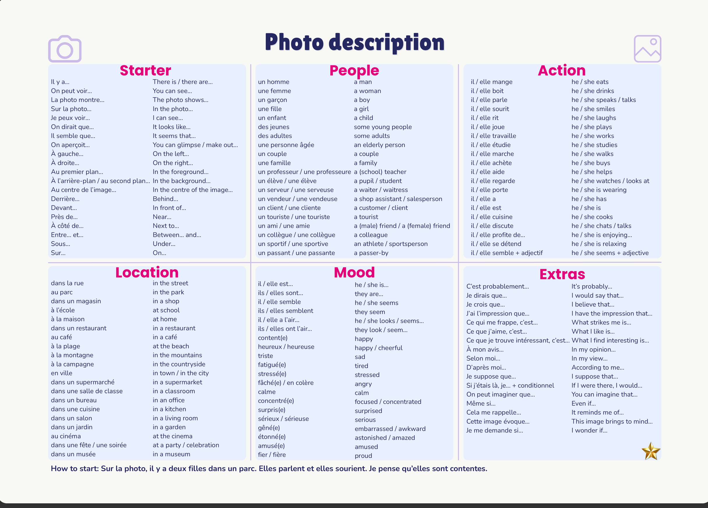 Photo description mat – French GCSE speaking (AQA) | Teaching Resources