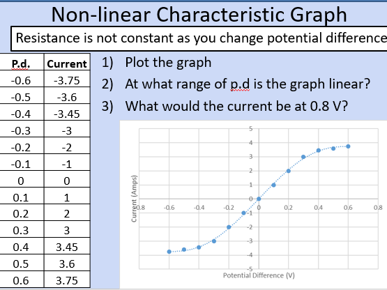 GCSE Physics: Graphs of Current-PD (I-V) | Teaching Resources