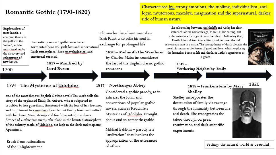 A-level OCR English Literature Gothic Unseen Timeline Paper 2 ...