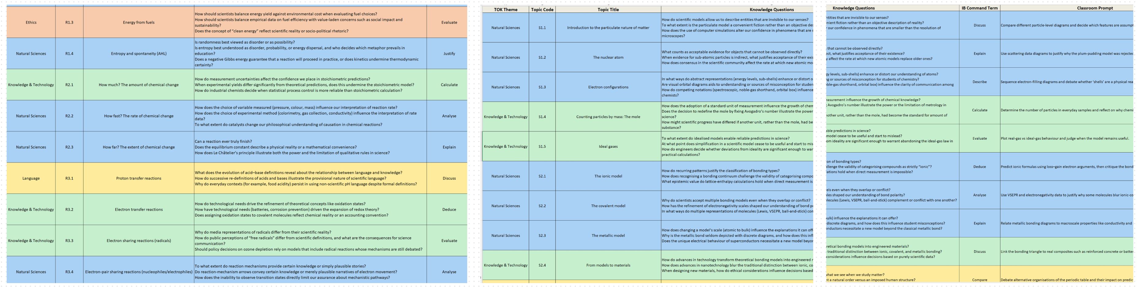 IB DP Chemistry - TOK Topic Linkage Map & Class Prompts 2026 | Teaching ...