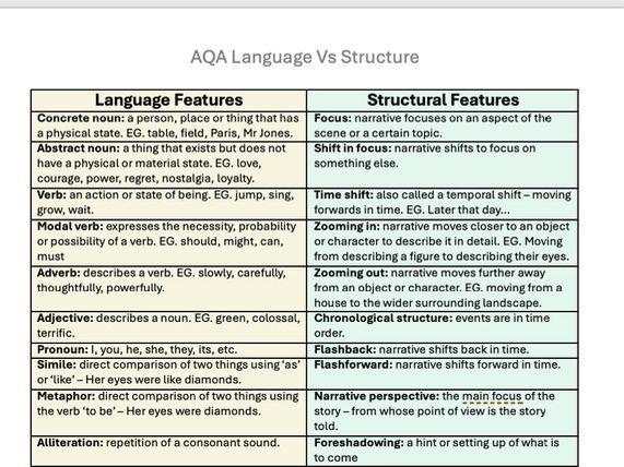 AQA Language Vs Structure | Teaching Resources